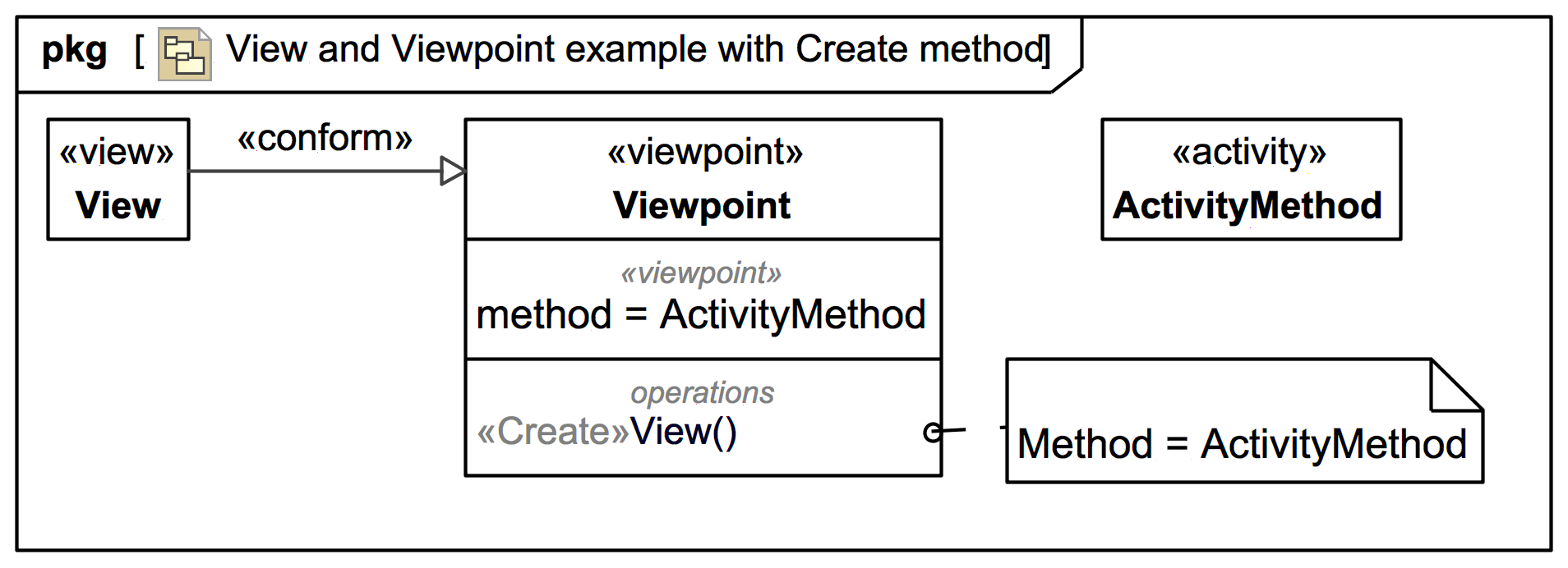 View and Viewpoint example with «Create» method | Webel IT Australia